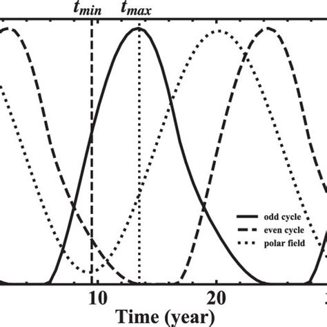 Contours Of Angular Velocity Profiles A Angular Velocity Ω Of The Download Scientific