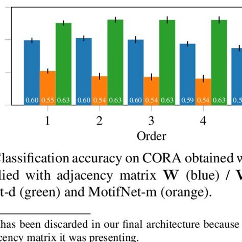 classification accuracy on cora obtained with chebnet on undirected download scientific diagram