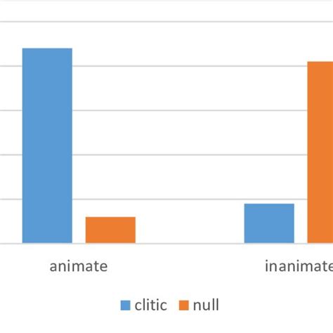 Realization Of Animate And Inanimate Referents By Clitics And Null