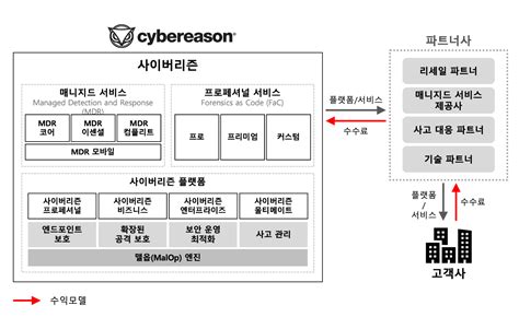 [사이버리즌 Cybereason ] 엔드포인트 보안 솔루션 제공 기업 로아