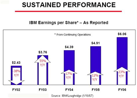 Analysis Of IBM 4Q06 Business Results Jan 18 2007