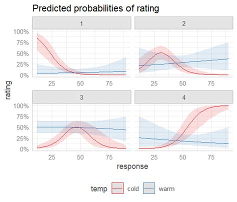 R Plotting Ordinal Regression Results Stack Overflow