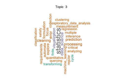 Curricula Topic Modeling