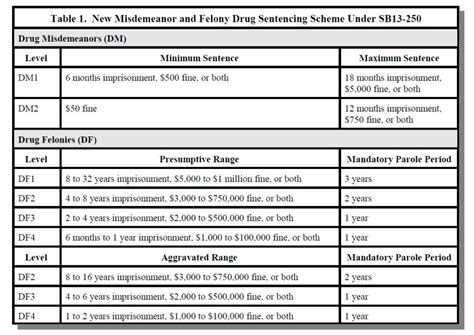 Felony Sentencing Chart