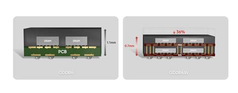 三星介绍新款gddr6w 显存：可提供 1 4tb s 带宽 技术 容量 厚度