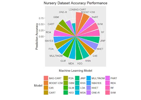 Benchmarking Machine Learning Models Accuracy And Speed
