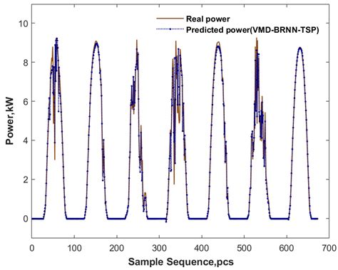 Photovoltaic Power Prediction Based On Vmd Brnn Tsp