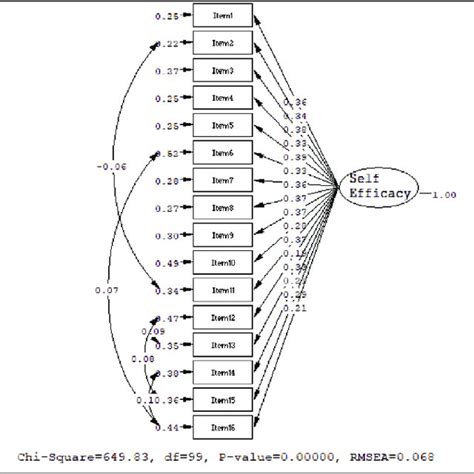The Path Diagram Of The Self Efficacy Part Download Scientific Diagram