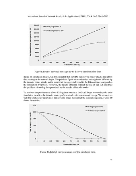 Cross Layer Intrusion Detection System For Wireless Sensor Network Pdf