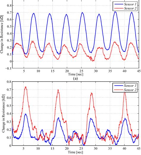 Experimental Results Showing Responses Of Sensors To A Serpentine Download Scientific