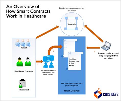 Smart Contracts In Healthcare 5 Revolutionary Uses Core Devs Ltd