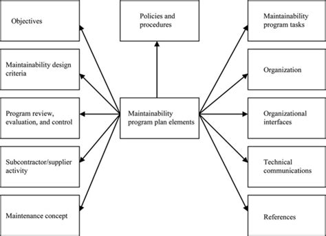 Maintainability Program Plan Maintainability Design Reviews