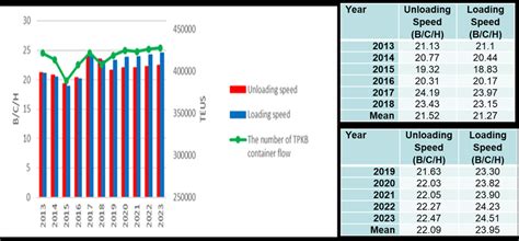 The Comparison Of Container Flow And Container Handling Utility In Fig Download Scientific