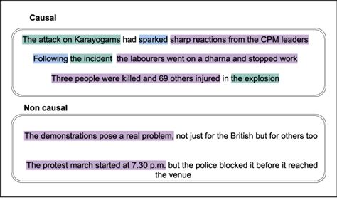 Annotated Examples From Causal News Corpus Causes Are In Highlighted