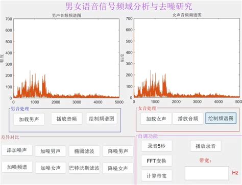 基于matlab男女语音信号频域分析与去噪研究 Csdn博客