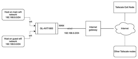 Guest Wifi Network Drops Internet Packets When Tailscale Custom Exit
