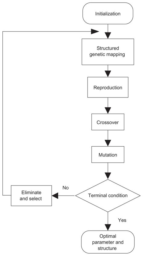 Schematic Flowchart Of Real Structured Genetic Algorithm Download