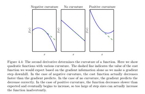 Gradient Based Optimization · Deep Learning