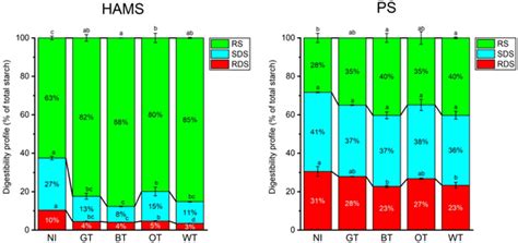 Starch Digestibility Profiles Presented As Rapidly Digestible Starch Download Scientific