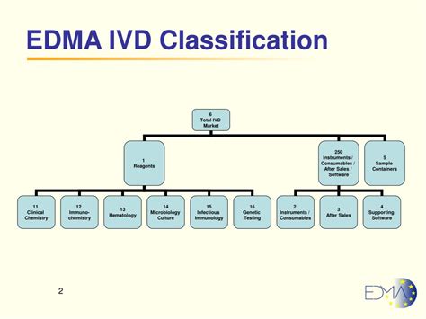 Ppt Edma Classification And Groupings Powerpoint Presentation Free