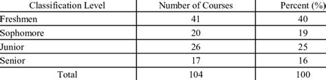 Course Level Classification Distribution Download Table