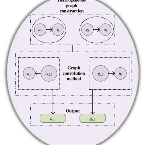 Basic Idea Of The Gnn Module Download Scientific Diagram