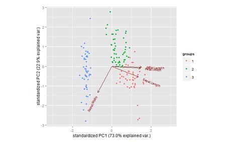 Colouring A Pca Plot By Clusters In R Stack Overflow