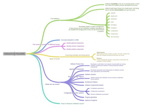 Softwarecode Reusability Coggle Diagram