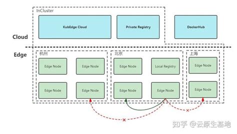 基于kubeedge的边缘节点分组管理设计与实现 知乎