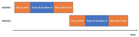 Conflict Between Two Activities I And J A Conflict Exists If There Is