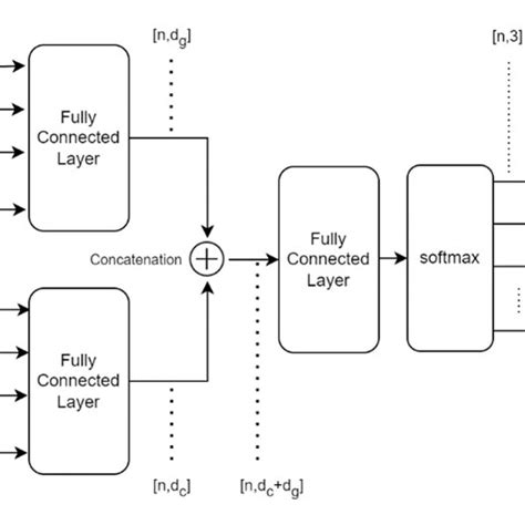 A Schematic Example Of Node Embedding Using Gcn Download Scientific