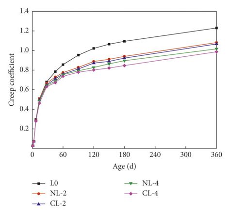 Creep Coefficient Of Concrete At Different Ages A C30 B C50