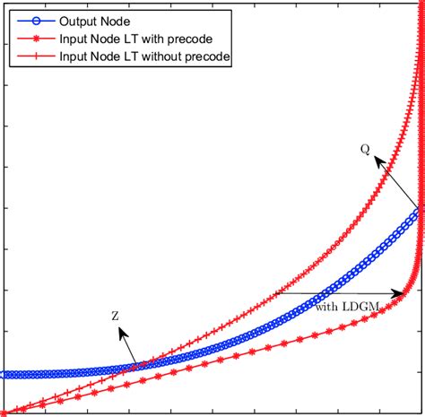Exit Chart Showing The Contribution Of Ldgm Raptor Codes That Move The