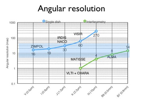 Angular Resolution In Miliarcsec As A Function Of Wavelength For The