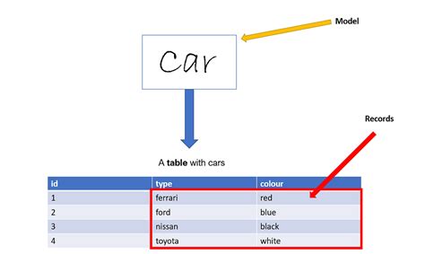 Django Models Creating A Simple Model With Records CREATE