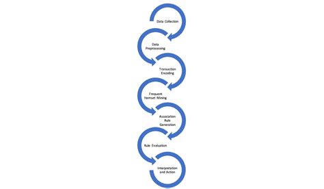 How To Perform Market Basket Analysis In Python Picklai