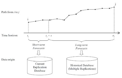 Short Term And Long Term Forecasts In Time Dependent Shortest Paths Download Scientific Diagram