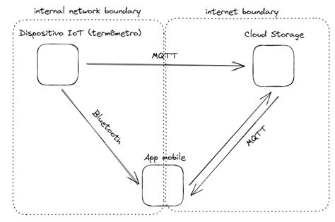 Threat Modeling In Iot Environments