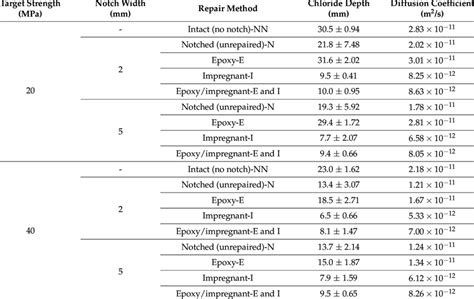 Chloride Depth And Diffusion Coefficient Test Results For Various