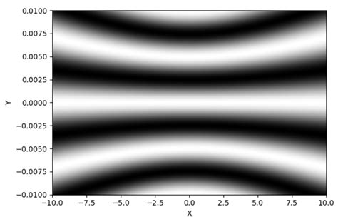 Python Integrals With Quad And Args Youngs Double Slit