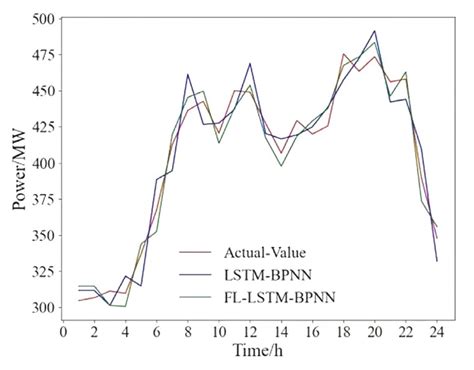 Novel Pv Power Hybrid Prediction Model Based On Fl Co Training Method