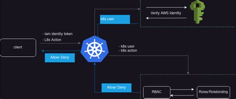 Demystifying Eks Authentication And Authorization A Guide To Strengthening Network Security