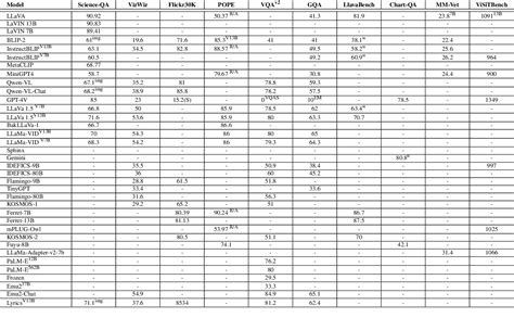 Table 1 From Exploring The Frontier Of Vision Language Models A Survey