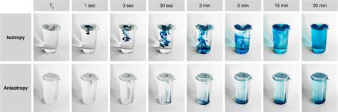 Isotropic Versus Anisotropic Diffusion In This Diagram The Beaker