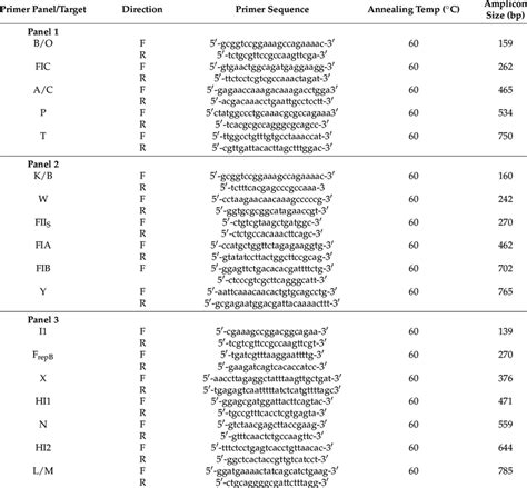 Primers Used In Pcr Based Replicon Typing Of Donor And Transconjugant Download Scientific