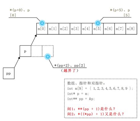 进一步理解指针 双指针指针数组和数组指针 阿里云开发者社区