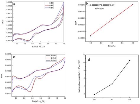 Synthesis And Characterization Of Sulfonated Graphene Oxide Reinforced