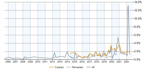 Java Engineer Contracts In South London Contractor Rates And Skill Set