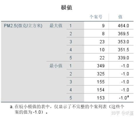 统计学分析方法 环境数据预处理及异常值去除 知乎