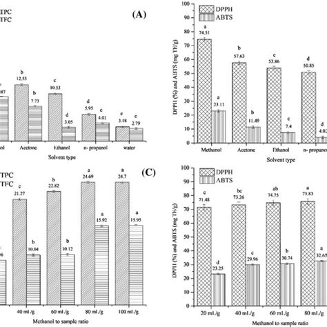 Influence Of Solvent Type On Tpc And Tfc A And Dpph And Abts B Download Scientific